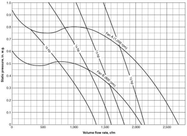 Centrifugal Fan Performance Curves – Airblower.net