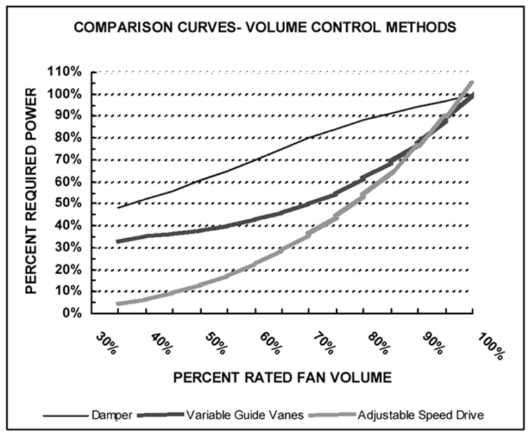 Flow Control Strategies – Airblower.net