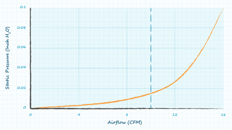 Understanding Airflow Fundamentals for Proper DC Fan Selection ...