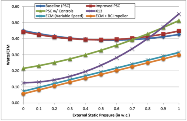 How to Determine the Fan Curves for Each Efficiency Level and Product ...