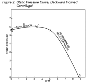 Understanding Fan Curves – Airblower.net