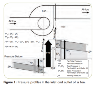 Select Fans Using Fan Total Pressure to Save Energy – Airblower.net