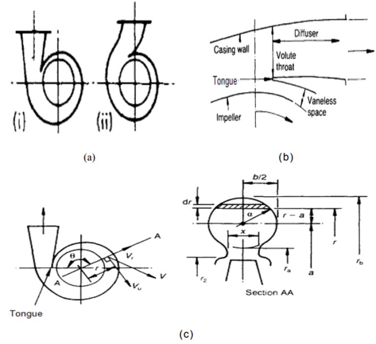 Introduction of Different Sections of Blower – Airblower.net