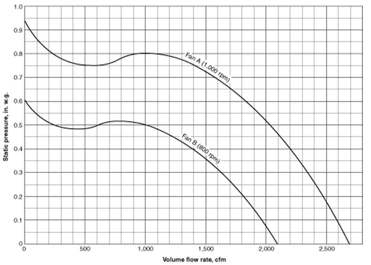 Centrifugal Fan Performance Curves Airblower Centrifugal Fan Performance Curves Airblower
